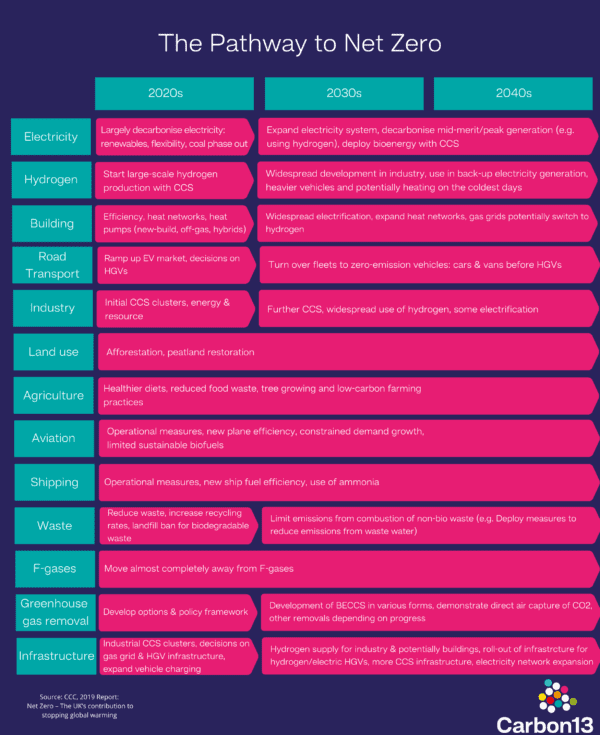 The Pathway to Net Zero with Startups and Entrepreneurs by Carbon13